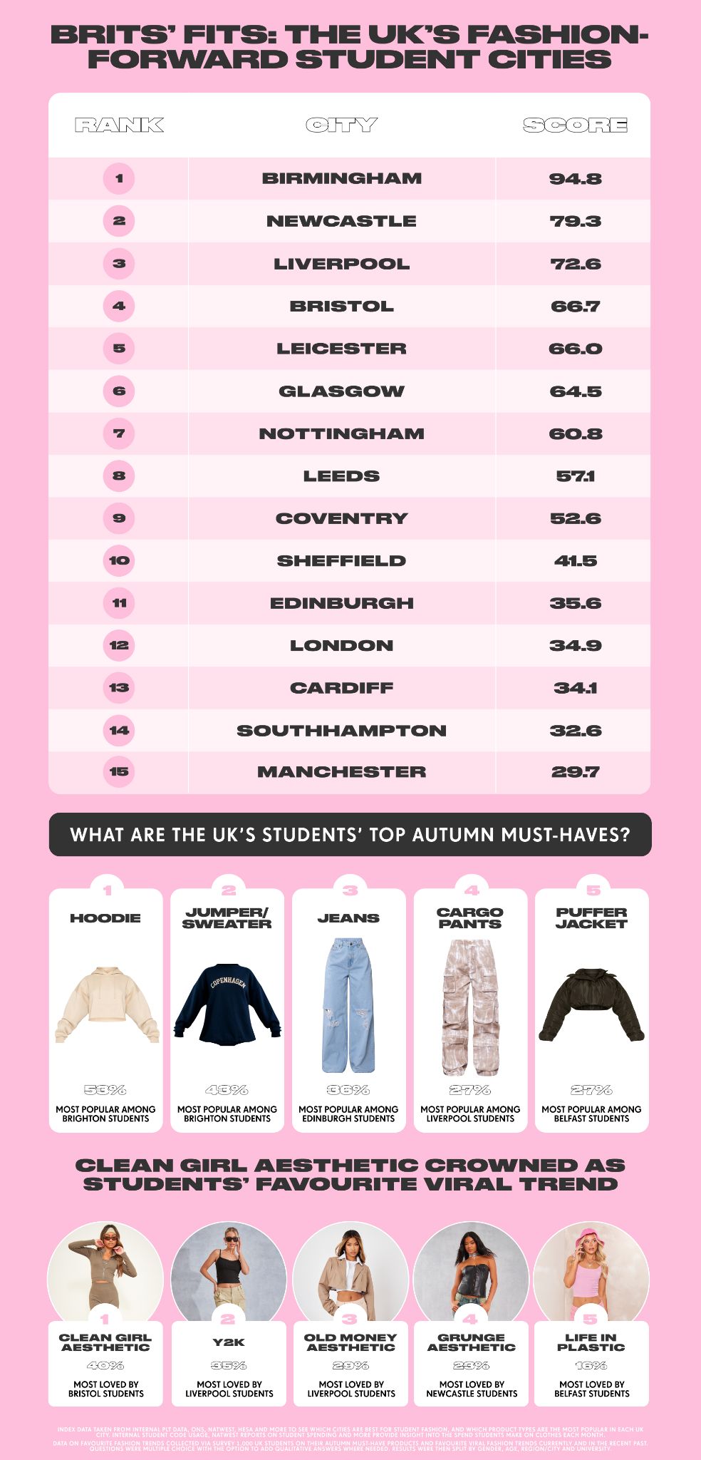 Is Your City the Student Fashion Capital of the UK? – Student Fashion Blog